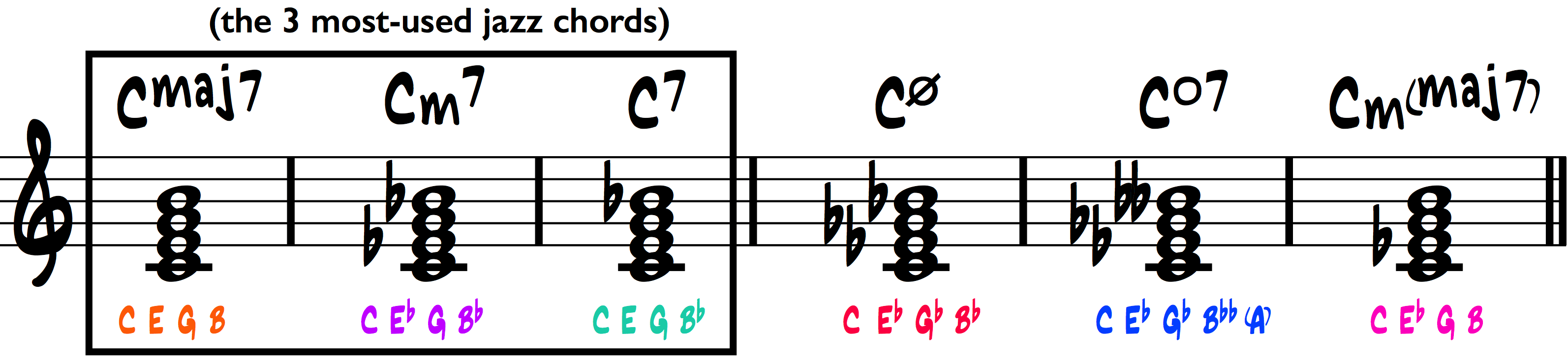 Jazz Chord Symbols Explained (all the types of chord you need to know ...
